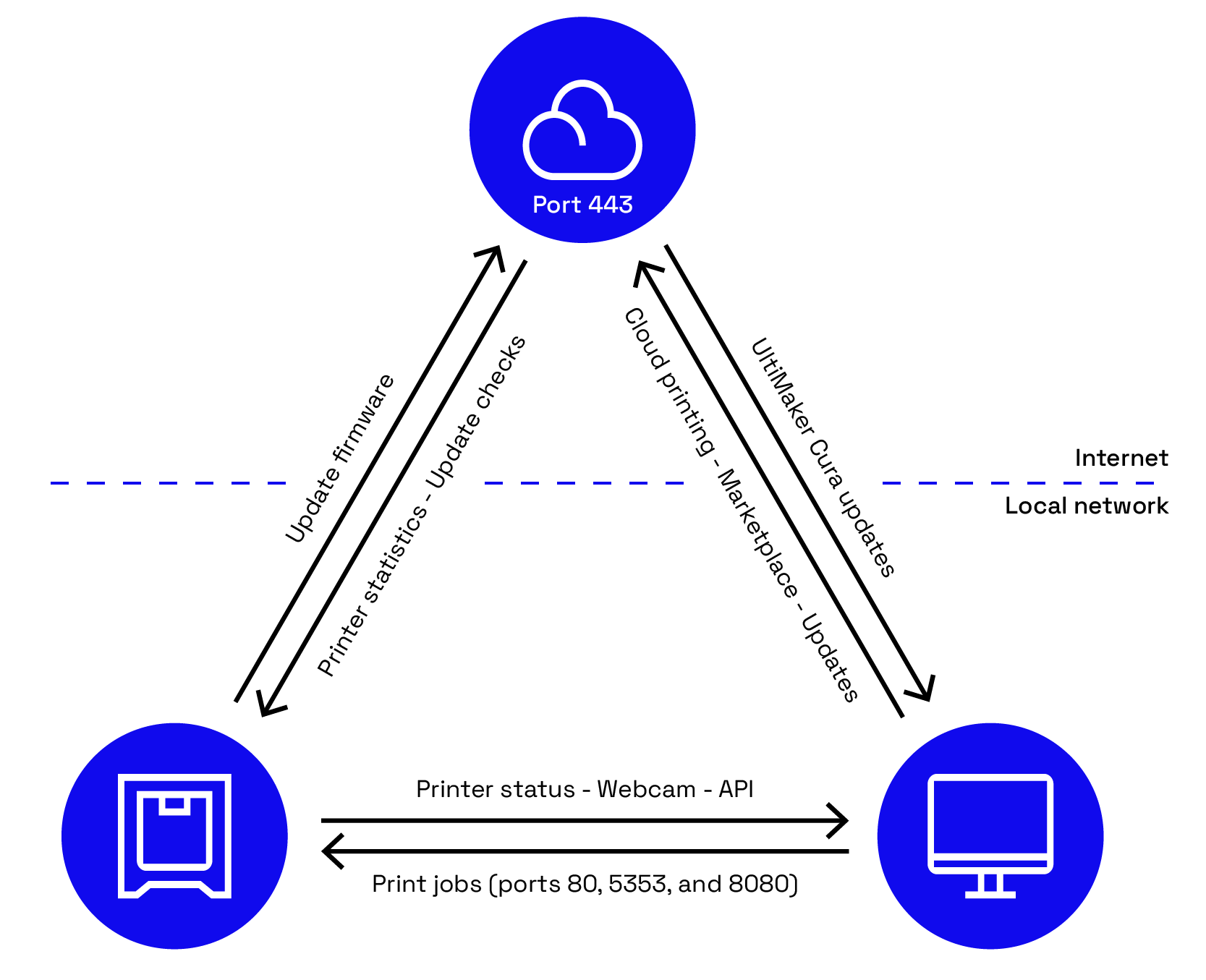 Network requirements - Printing via cloud or local network