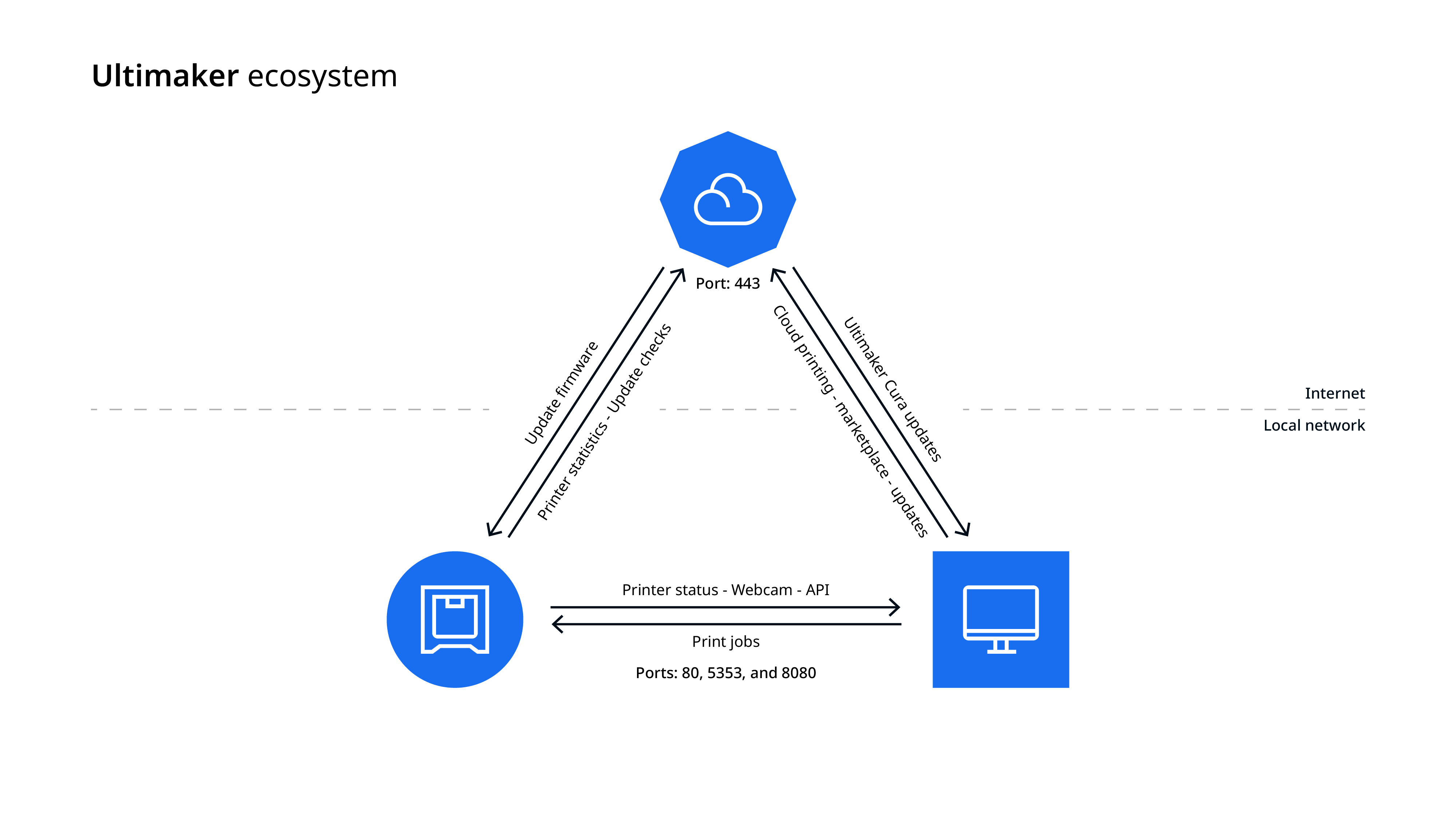 Ultimaker Platform network requirements