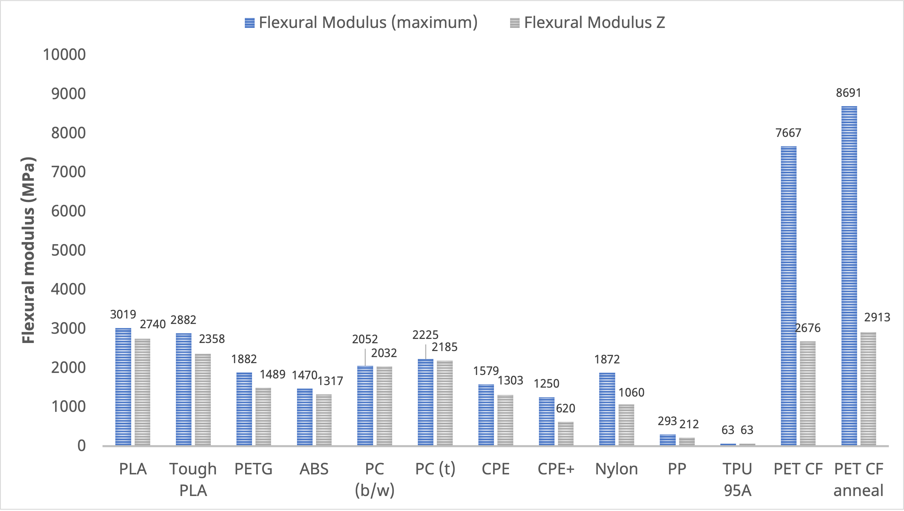 UltiMaker PET CF vs other materials
