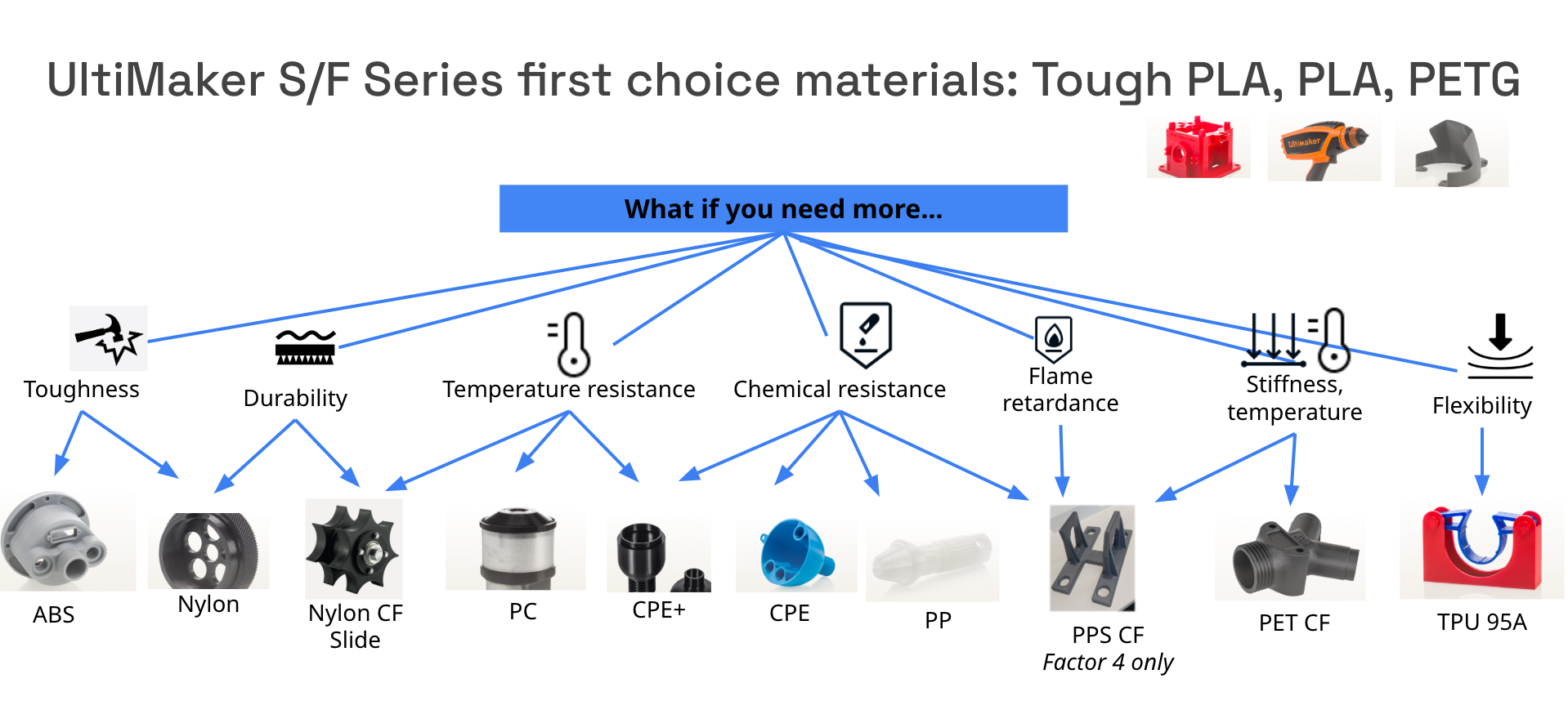 Which UltiMaker material should I use?